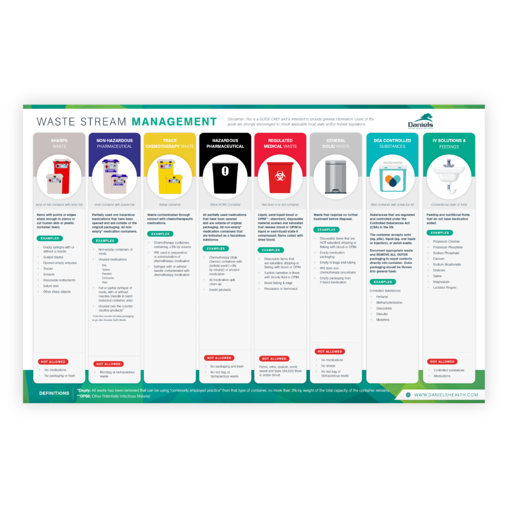 Medical Waste 101: Discussing the Types and the Categories