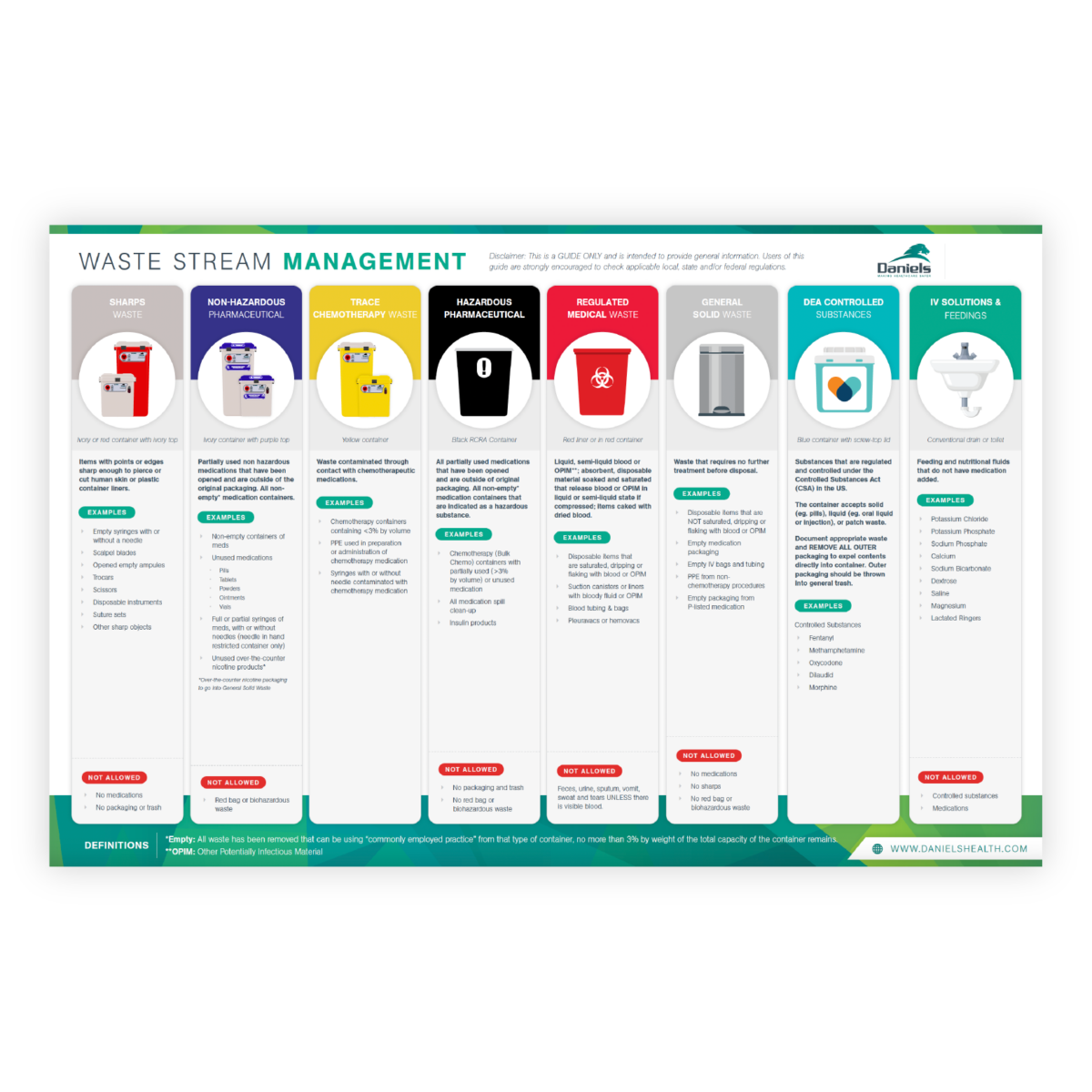 Medical Waste 101: Discussing the Types and the Categories