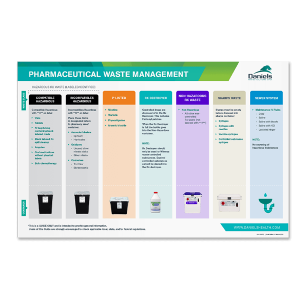Pharmaceutical Waste Management Poster