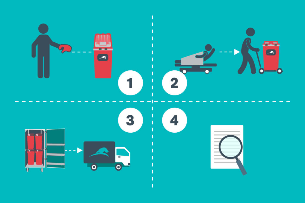 How to Create a Biomedical Waste Operating Plan: Key Steps