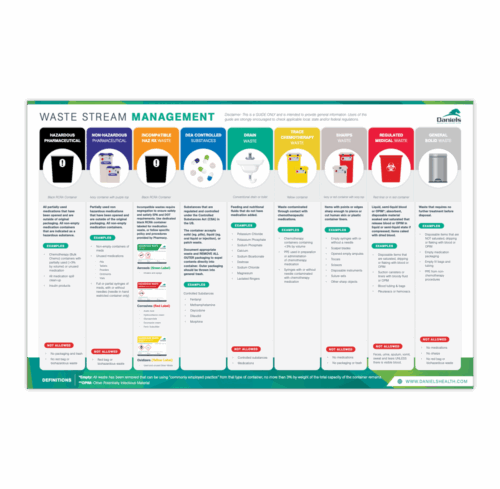 Waste Segregation Matrix