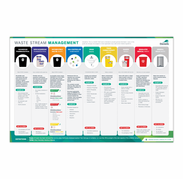 Waste Segregation Matrix