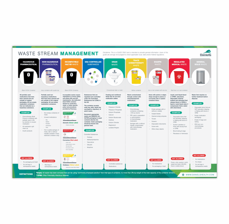 Waste Segregation Matrix